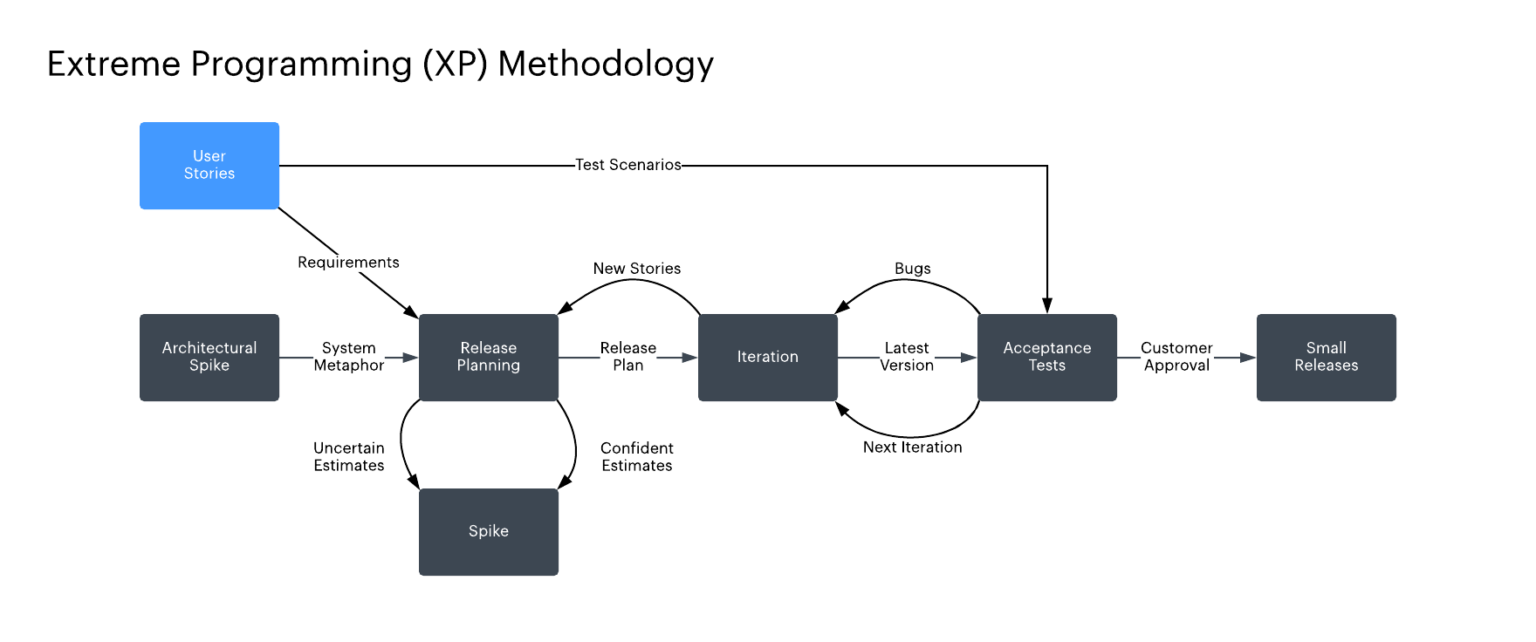 eXtreme Programming (XP) – An Agile Framework – StillGeek eXtreme Programming (XP) – An Agile Framework – StillGeek